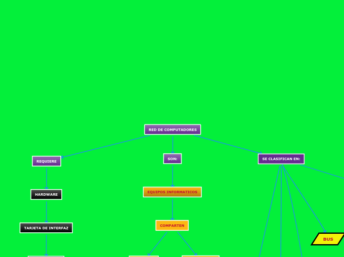 RED DE COMPUTADORES - Mind Map